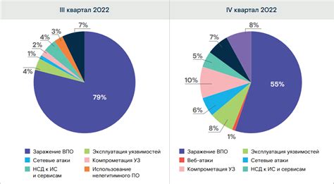 Изменение ландшафта угроз информационной безопасности в России Хабр