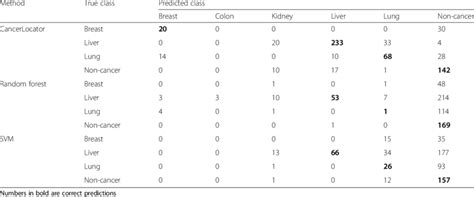 Confusion Matrix Of Prediction Results On The Real Plasma Samples