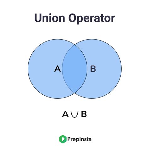 Python Set Union Function Python Tutorials Prepinsta