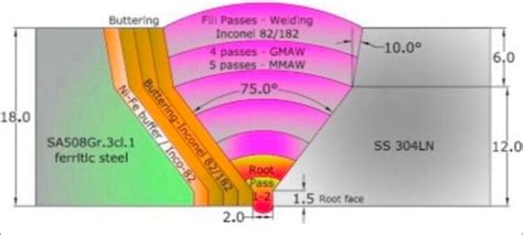 Welding By Buttering Layers For Oil And Gas Arun Harode Posted On The