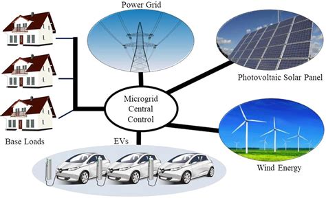 Integration Of Ev Charging Stations And Renewable Energy Resources