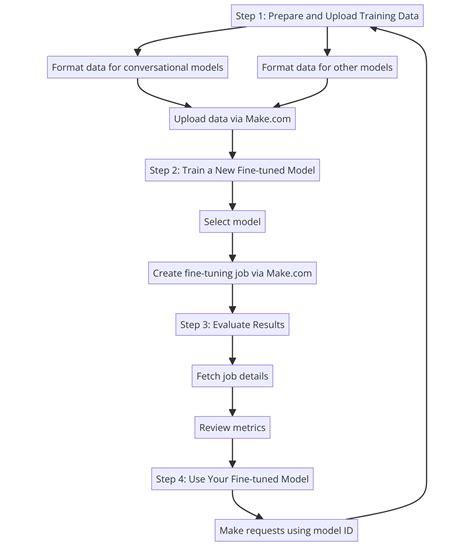 Fine Tuning Llms Made Easy Your No Code Guide To Customizing Ai Models
