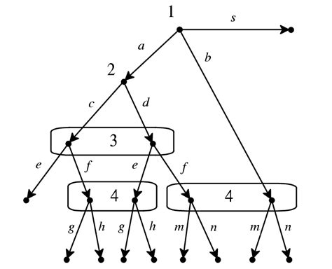 an extensive form game download scientific diagram