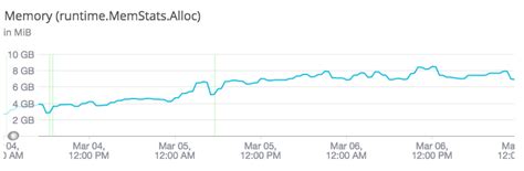 Memory Leak Using Writebuffergo And Readergo In V5 · Issue 732 · Redisgo Redis · Github