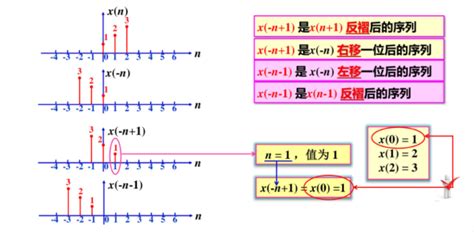 数字信号处理（1） 离散时间信号与系统 离散序列的基本运算 绘制下面序列的波形x n δ n 3 2δ n 4 5