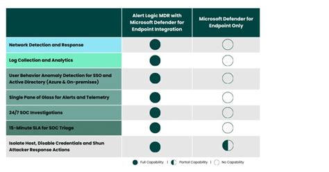 Fortify Your Microsoft Defender For Endpoint With Alert Logic Mdr Steve Levin