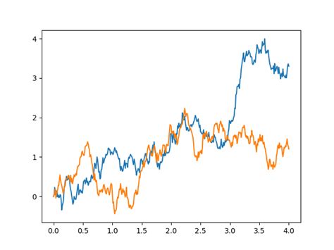 brownian motion in python improbably