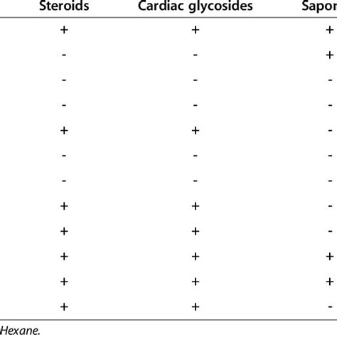Phytochemical Screening And Antioxidant Activity Of Stem Bark Fractions Download Table