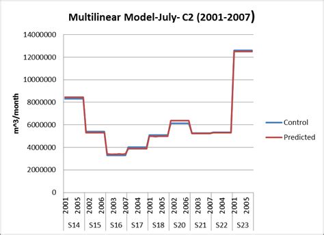 Multilinear Model July C2 Download Scientific Diagram