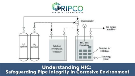 Understanding Hic Safeguarding Pipe Integrity In Corrosive Environments