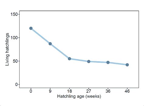 Total Number Of Surviving Lab Reared Offspring Across Eleven Clutches