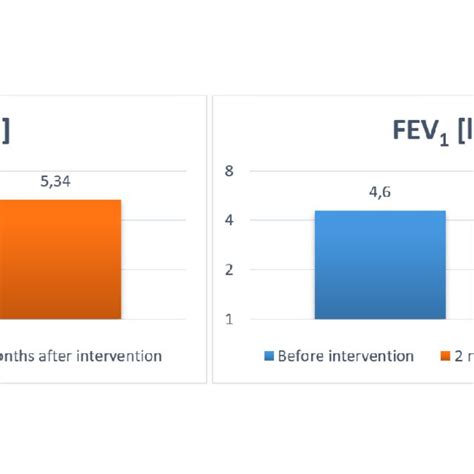 A Graphic Representation Of Forced Vital Capacity Fvc Before And Download Scientific Diagram