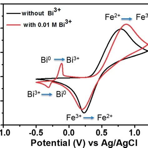Depicts The Cv Curves Of The Fe 2 Fe 3 Redox Couple Using A Gc