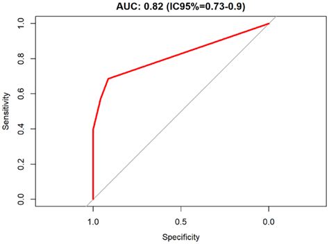 Receiver Operating Curve Roc Data Of The Cart Algorithm On The Download Scientific Diagram