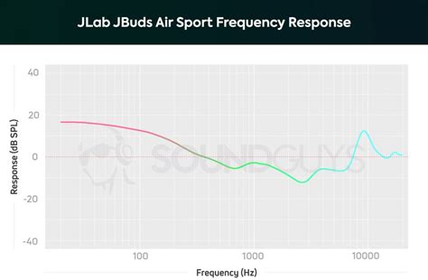 Jlab Jbuds Air Sport Review Soundguys