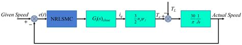 Actuators Free Full Text Sliding Mode Active Disturbance Rejection