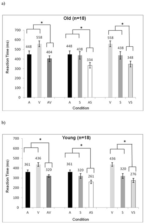 averaged rt data by modality and group mean values with sem bars of