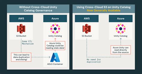 announcing the general availability of cross cloud data governance databricks blog