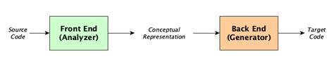 compilerarchitecture
