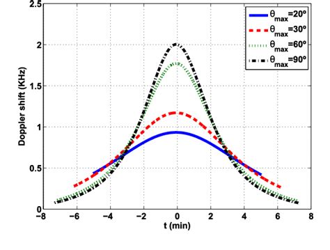 Figure 10 From New Satellite Random Access Preamble Design Based On