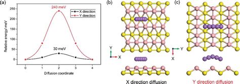 Energy Profile Of Sodium Diffusion In The X Direction In The Furrows