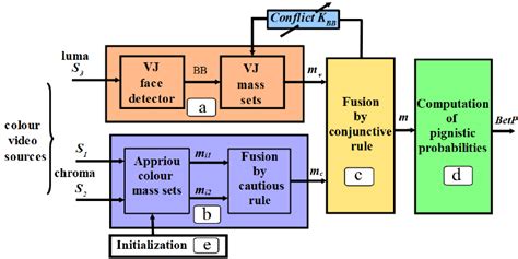 Block Diagram Of Evidential Face Modelling A Mass Sets Of Vj Face