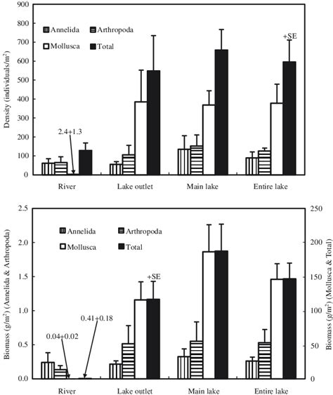 Density Top Graph And Biomass Wet Mass Bottom Graph Means Se