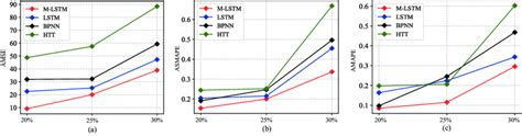 Results Of A Amse Of M Lstm Lstm Bpnn And Hst Models Under Download Scientific Diagram