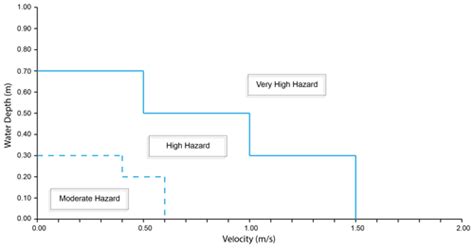 Nhess Building Scale Flood Loss Estimation Through Vulnerability Pattern Characterization