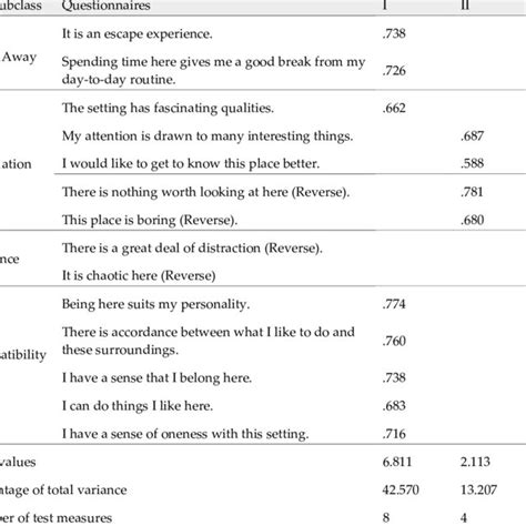 Obliquely Rotated Component Loadings For 14 Survey Items Download