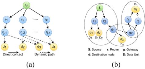 figure 2 from a game theoretic approach for cost effective multicast