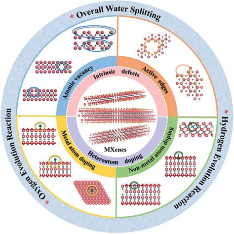 Illustration Of Defect Engineering Strategies Of Mxenes For The Her Download Scientific