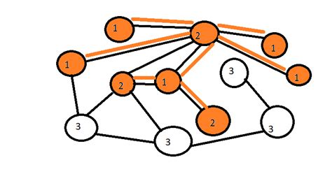 C How To Find Largest Bi Partite Subgraph In The Given Graph