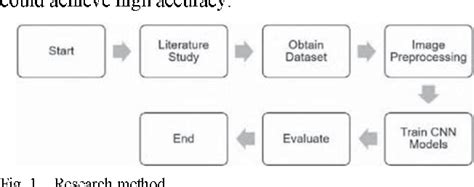 Figure 1 From Banana Ripeness Classification Based On Deep Learning Using Convolutional Neural