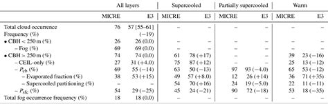 Table 1 From Earth System Model Evaluation Of Cloud And Precipitation Occurrence For Supercooled