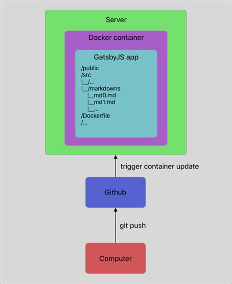 Trigger Docker Update From Git Push Stack Overflow