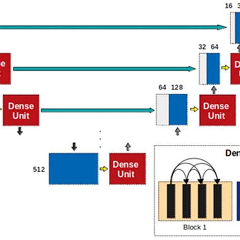 Dense U Net Architecture Numbers In The Figure Indicate The Number Of Download Scientific