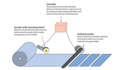 basics of how an encoder works encoder basics encoder whitepaper