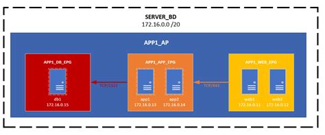 simple aci design cisco community