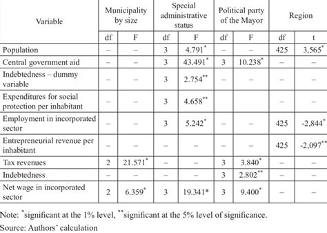 One Way ANOVA And T Test Download Table