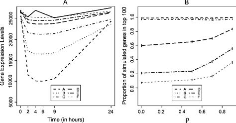 figure 1 from a simulation based approach for evaluating microarray