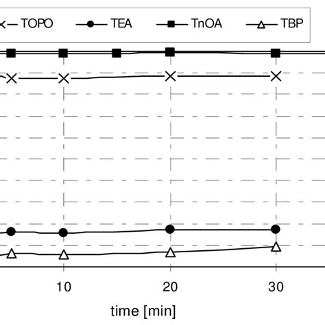 The Extractions Efficiency Of Uranium 02gul In 5 H 2 So 4 For