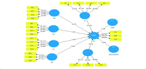 pls sem path model download scientific diagram