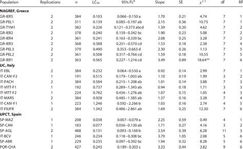 Log Dose Probit Mortality Data For Tomato Borer Populations From Europe Download Table
