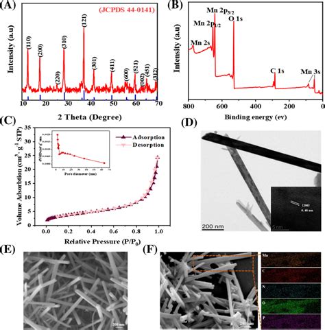 A X Ray Diffraction Patterns Of The Synthesized Mno2 Nanorods B Xps