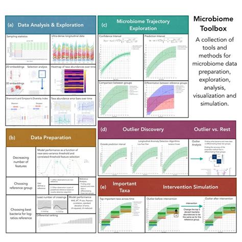 This Microbiome Toolbox Has Multiple Components For A Exploration Of