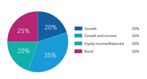 Sample Asset Allocation Details Capital Group