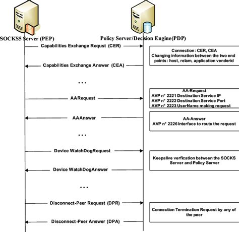 Communication Between Diameter Server And Client At Socks Server And Ps