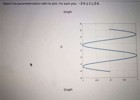 Match The Parameterization With Its Plot For Each