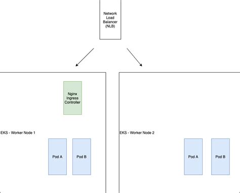 How Does A Network Load Balancer Work With An Ingress Controller In Kubernetes AWS EKS